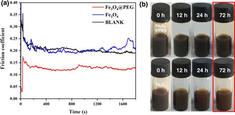 The Friction Coefficient By The Pure Aqueous Glycerol Fe3o4 And Download Scientific Diagram