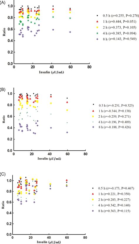 The Correlation Between Insulin Concentration And Insulin Ratio At