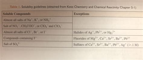 Solved Based On The Solubility Guidelines Predict The Chegg