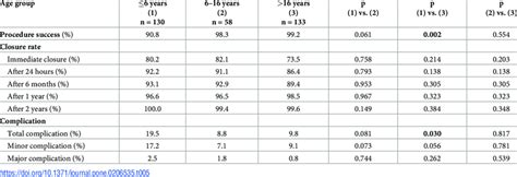 Comparisons Of The Feasibility Efficacy And Safety Among Age Groups