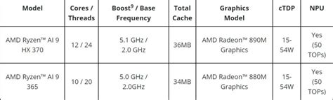 AMD Rilis Prosesor Ryzen Baru Dengan Arsitektur Zen 5 Yang Semakin Tangguh Untuk AI