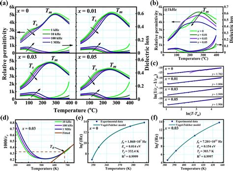 A Temperature Dependence Of Relative Permittivity And Dielectric Loss