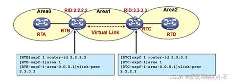 ospf高级特性1 重发布，虚链路） ospf骨干区域被分割后果 csdn博客
