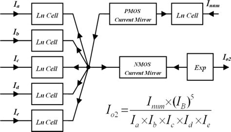 Amplitude Modulation Of Sinusoidal Signals Download Scientific Diagram