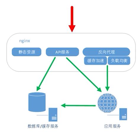 nginx 从入门到实践 前端队长