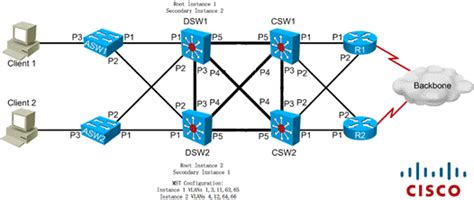 Cisco Learning Labs For Ccnp Switch Lab Topologies