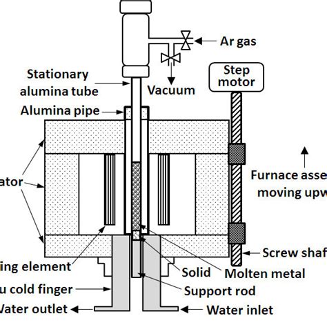 Pdf Directional Solidification Microstructure Control In Cm247lc