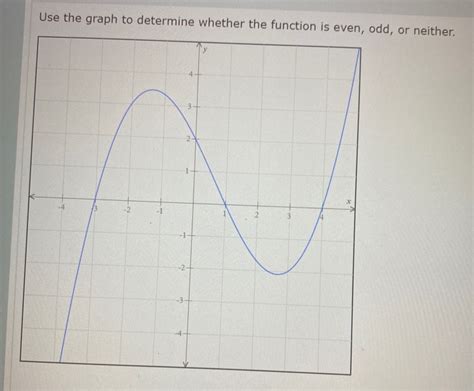 Solved Use The Graph To Determine Whether The Function Is Chegg