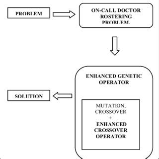 Simple Algorithms Of Genetic Operator Download Scientific Diagram