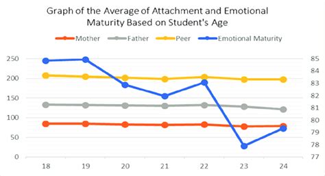 Graph Of The Average Of Attachment And Emotional Maturity Based On