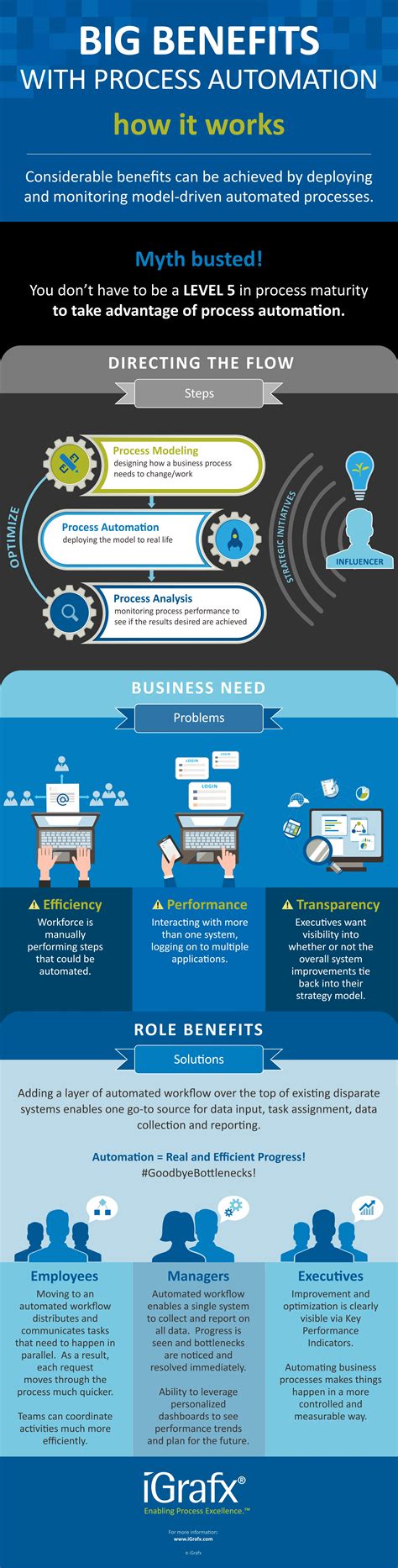 Igrafx Infographic Process Automation Infoingraph