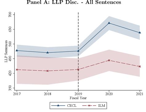 Figure 1 From Current Expected Credit Losses Cecl Standard And Banks Information Production