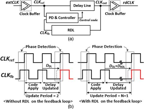 Figure 4 From All Digital Fast Locking Delay Locked Loop Using A Cyclic Locking Loop For Dram