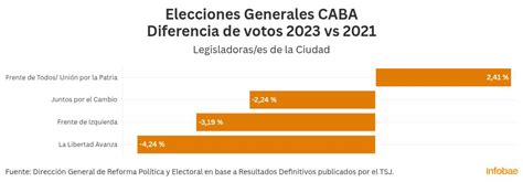 Elecciones En Caba Cómo Se Reconfigurará La Legislatura Porteña Debido