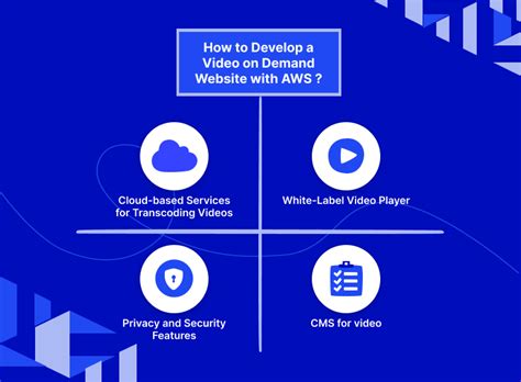 create video on demand website vod using aws services