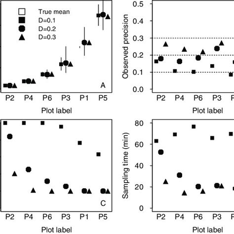 Simulation Of The Numerical Sampling Design For Estimating Density Of