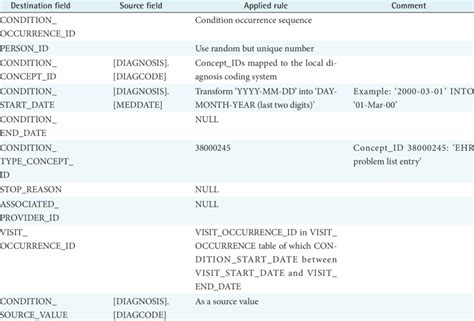 Etl Mapping Rules For Conditionoccurrence Table Download Table
