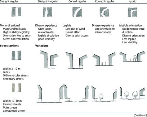 A Range Of Types Of Street Sections Types Of Streets Horizontal
