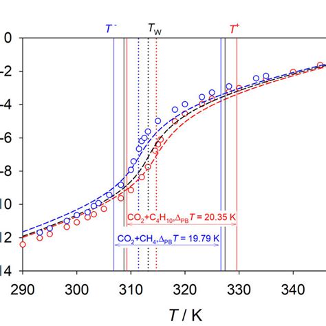 Figure S26 Temperature Dependence Of The Thermodynamic Properties Of Download Scientific