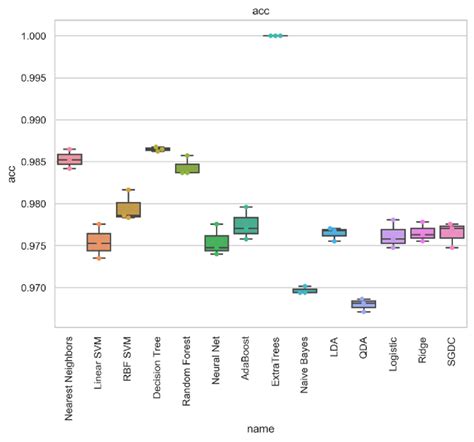 comparison of performance of ensemble model by final stage classifier