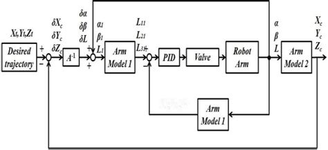 Block Diagram Of Linearization Method Of Trajectory Control Download