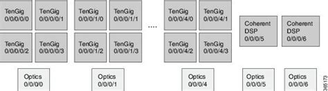 Configuration Guide For Cisco Ncs 1002 Ios Xr Release 721 Configuring Controllers Cisco