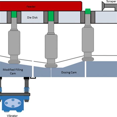 Powder Flow Function Plots And Corresponding Ffc Values Of The
