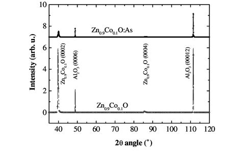 H À 2h Xrd Patterns For Zn 09 Co 01 O And Zn 09 Co 01 Oas Films