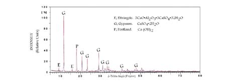 X Ray Diffraction Pattern Of 90 Day Hardened Paste Of Mixture