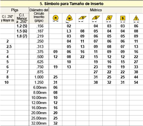 Identificación De Insertos De Torneado Información Técnica Fórmula