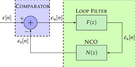 Linear Model Of The Scalar Tracking Loop Stl Download Scientific Diagram