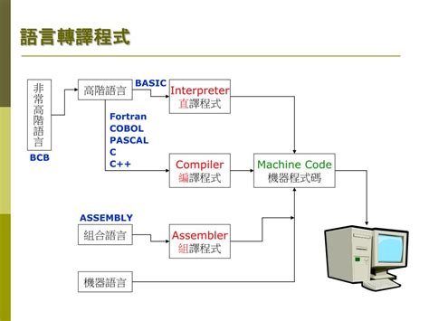 Ppt 程式語言簡介 Powerpoint Presentation Free Download Id 3614215