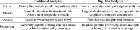 Traditional Analytics Vs Big Data Analytics Adapted From 6768 Download Scientific Diagram