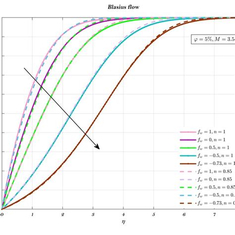 Impact Of Different Permeability By Considering Both Newtonian And