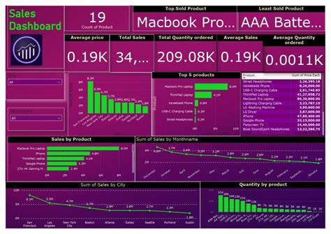 My Brother Venkatesh Embadi Looking For A Data Analyst Business