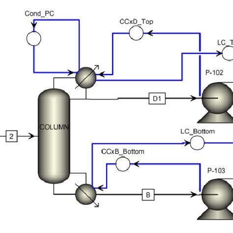 Pdf Rigorous Dynamic Modelling And Identification Of Distillation