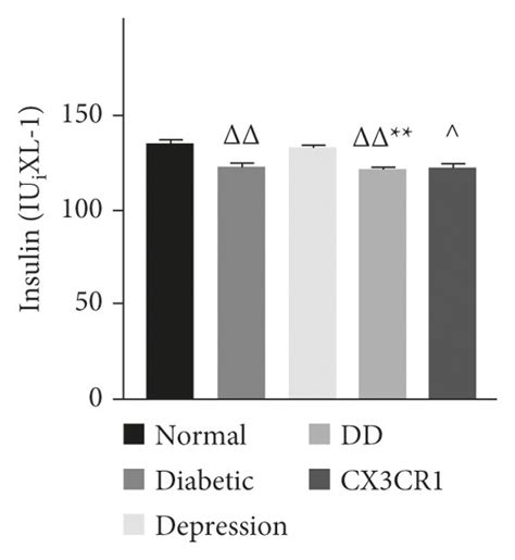 Compared With The Normal Group In Information Factor And Glu D Serine