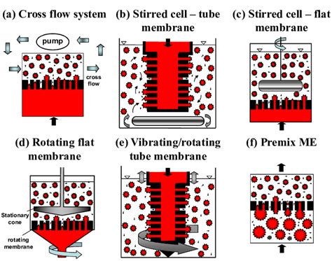 Typical Operating Methods For Membrane Emulsification Me Slika Download Scientific Diagram