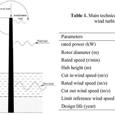 Schematic Diagram Of Tower Structure And Load Download Scientific