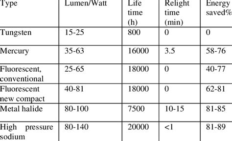Technical Specification Of Lighting Fixtures Download Table