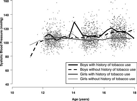 Emergence Of Sex Differences In Prevalence Of High Systolic Blood
