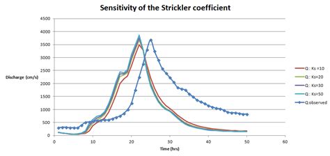 Sensitivity Of Various Hydrological Models Team 1 Hydroeurope