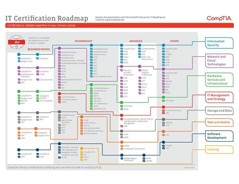 Comptia Certification Roadmap R Comptia