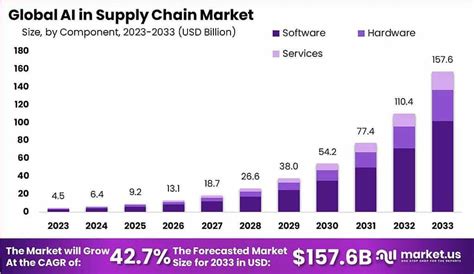 Ai In Supply Chain Market Size Share Cagr Of 427