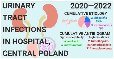 Analysis Of Cumulative Antibiogram Reports In Search For Optimal