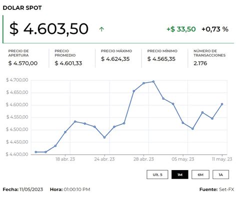 Dólar Cayó De 4600 Mientras Sigue Negociación Del Techo De Deuda En