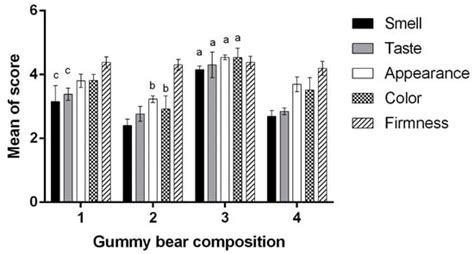 Natural Ingredients Based Gummy Bear Composition Designed According To