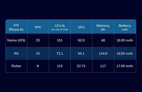 Flutter Vs React Native Vs Native：深度性能比较 环信