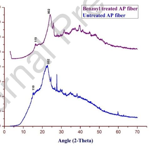 X Ray Diffraction Pattern Of Untreated And Benzoyl Treated Ap Fiber Download Scientific Diagram