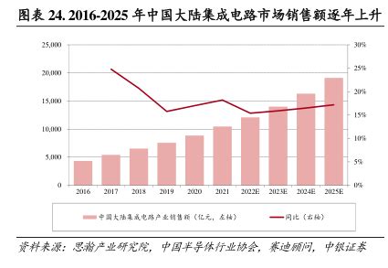 2016 2025年中国大陆集成电路市场销售额逐年上升 2023年10月 行业研究数据 小牛行研